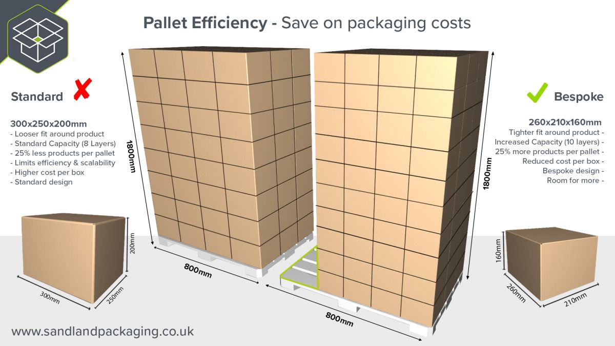 Generate HUGE savings by Maximising Pallet Efficiency - Sandland Packaging