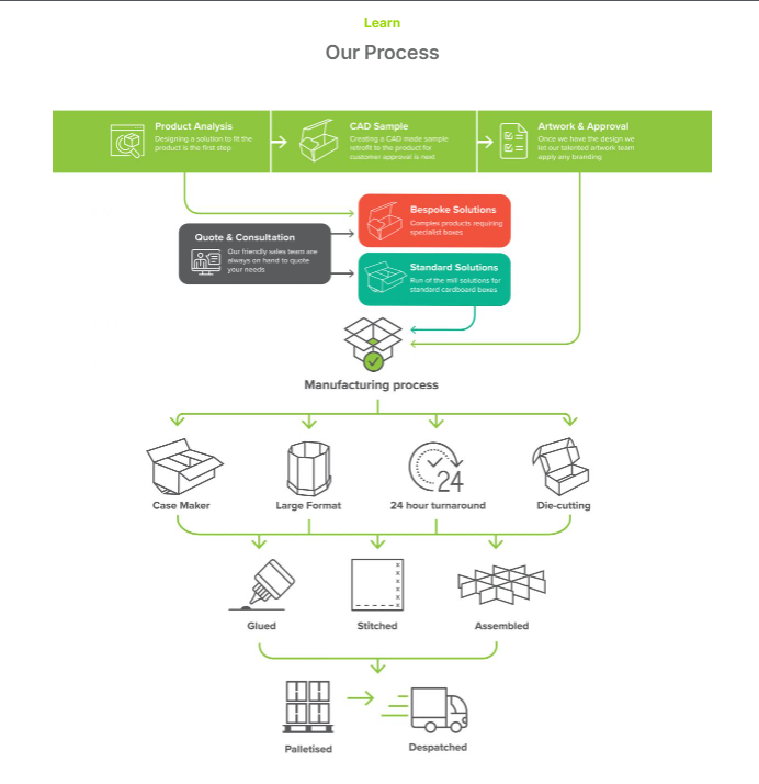 Process - Sandland Packaging