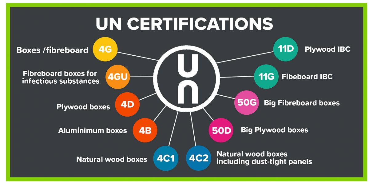 UN Approved Packaging: Ensuring the Safe Transport of Dangerous Goods ...